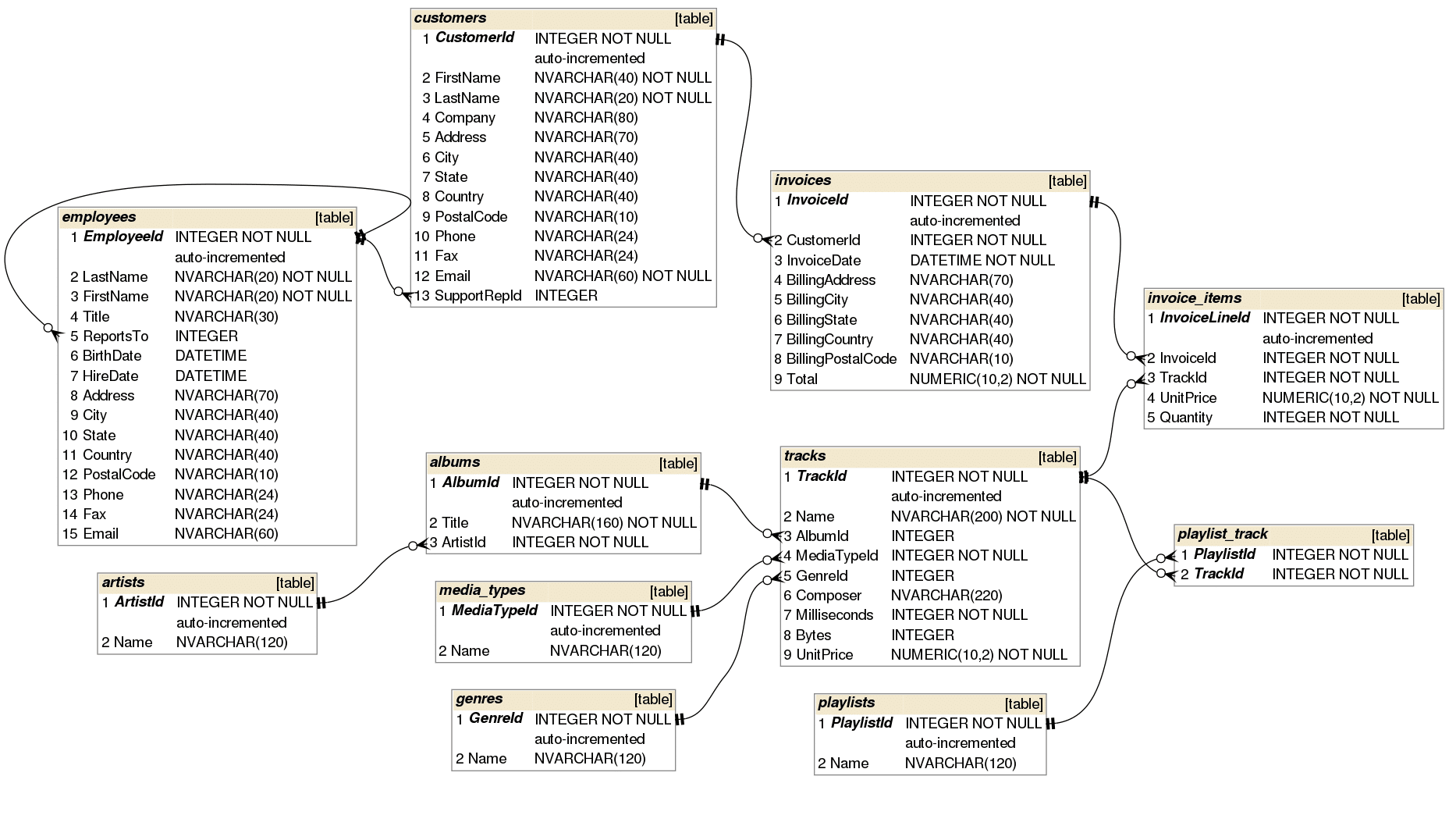 Langchain : Surprenant framework pour générer des requêtes SQL