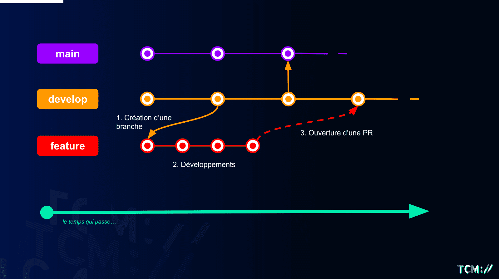 Code review : 4 étapes pour une revue de PR efficace