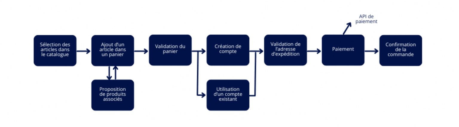 Rédiger des spécifications : conseils & méthode
