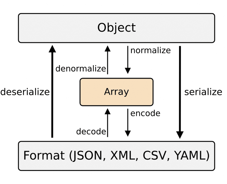 Maîtriser la Sérialisation des Données en PHP avec SF Serializer
