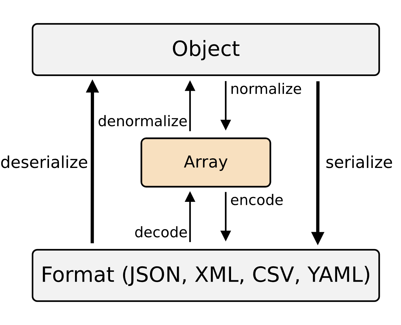 Maîtriser la Sérialisation des Données en PHP avec SF Serializer Maîtriser la Sérialisation des Données en PHP avec SF Serializer