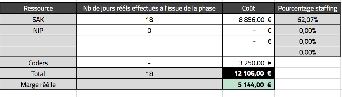 BIEN SUIVRE LES MÉTRIQUES DE VOTRE PROJET | TheCodingMachine
